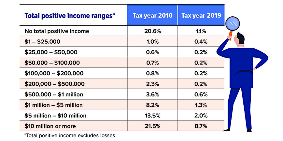 IRS Audit Rates Over Time | EagleStone Tax & Wealth Advisors