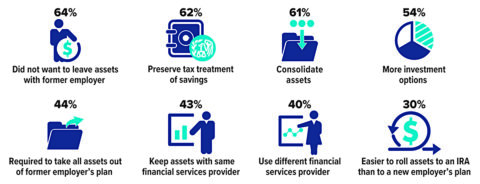 Reasons to Roll | EagleStone Tax & Wealth Advisors